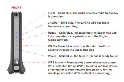 Getting To Know Your Super Hub 2AC